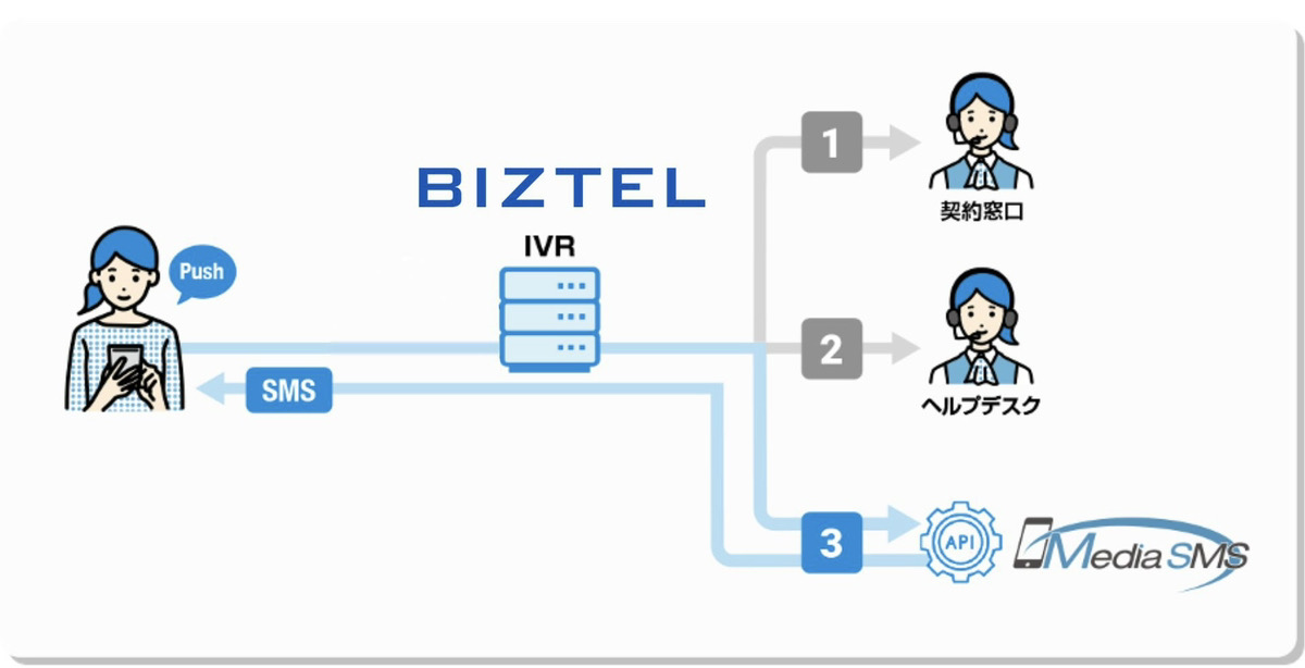 SMS送信サービス「メディアSMS」が、クラウド型コールセンターシステム「BIZTEL」と連携 | ファブリカコミュニケーションズ