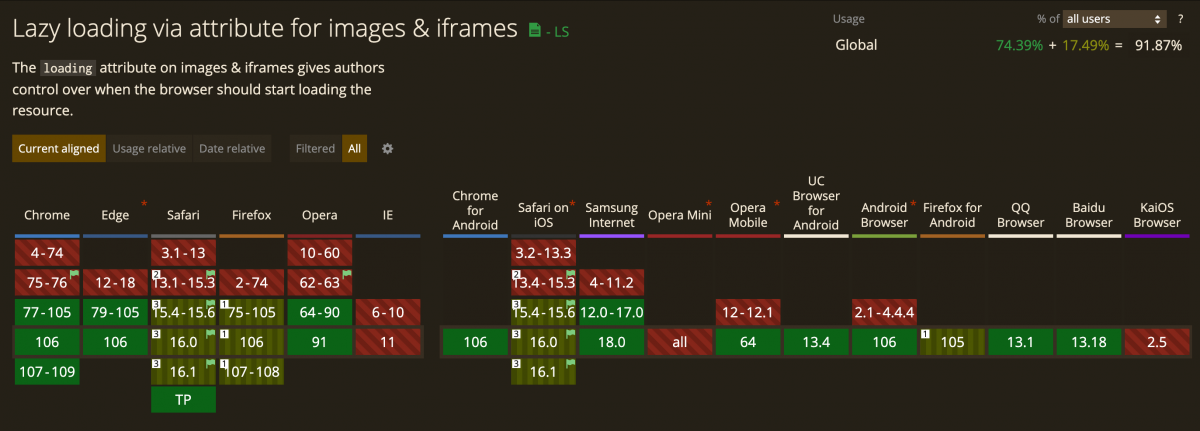 loading="lazy"とcontent-visibilityでWebサイトの表示スピードを改善する | ファブリカコミュニケーションズ